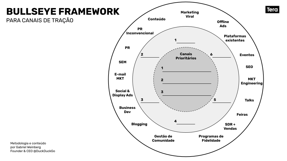 Bullseye framework: a melhor metodologia para definir canais