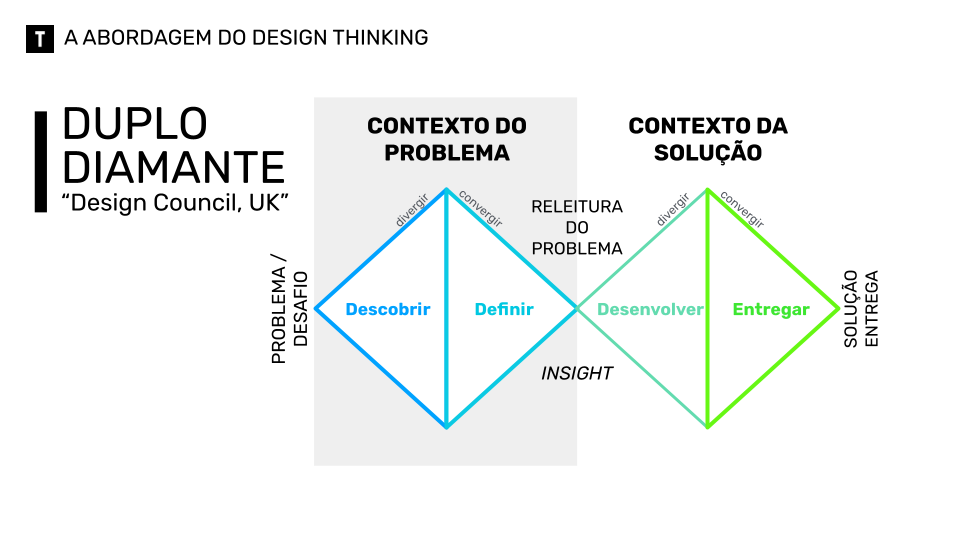 Double Diamond: o que é e como usar essa metodologia do Design Thinking