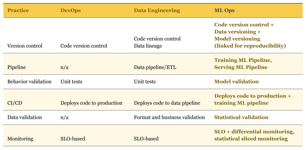 O que é MLOps e como funcionam operações de machine learning