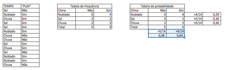 Naive Bayes: como funciona esse algoritmo de classificação