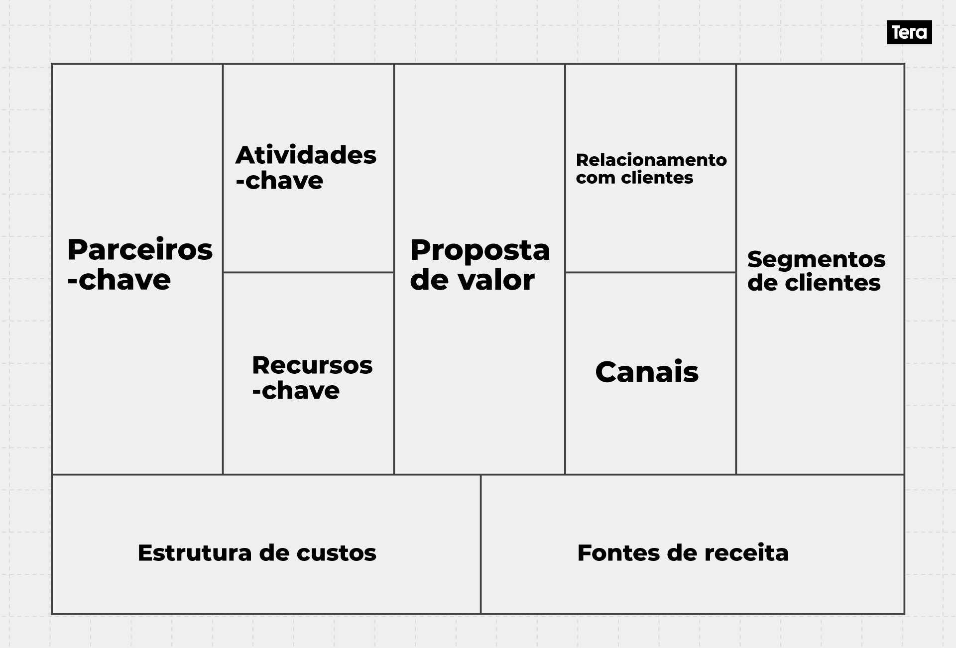 Business Model Canvas: o que é, como preencher e aplicar na prática