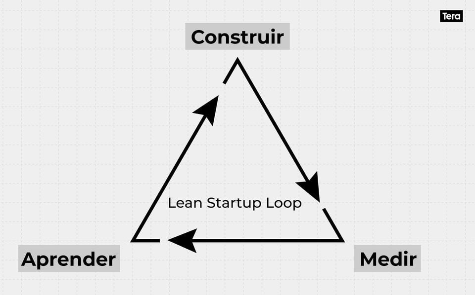 Lean Startup: o que é, como funciona e como aplicar na prática