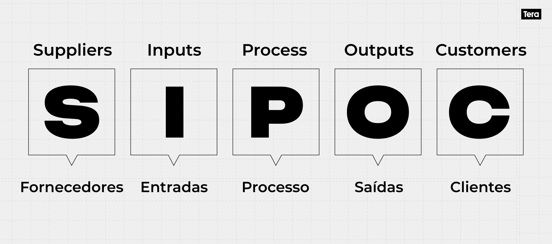 SIPOC: o que é, como funciona e como aplicar